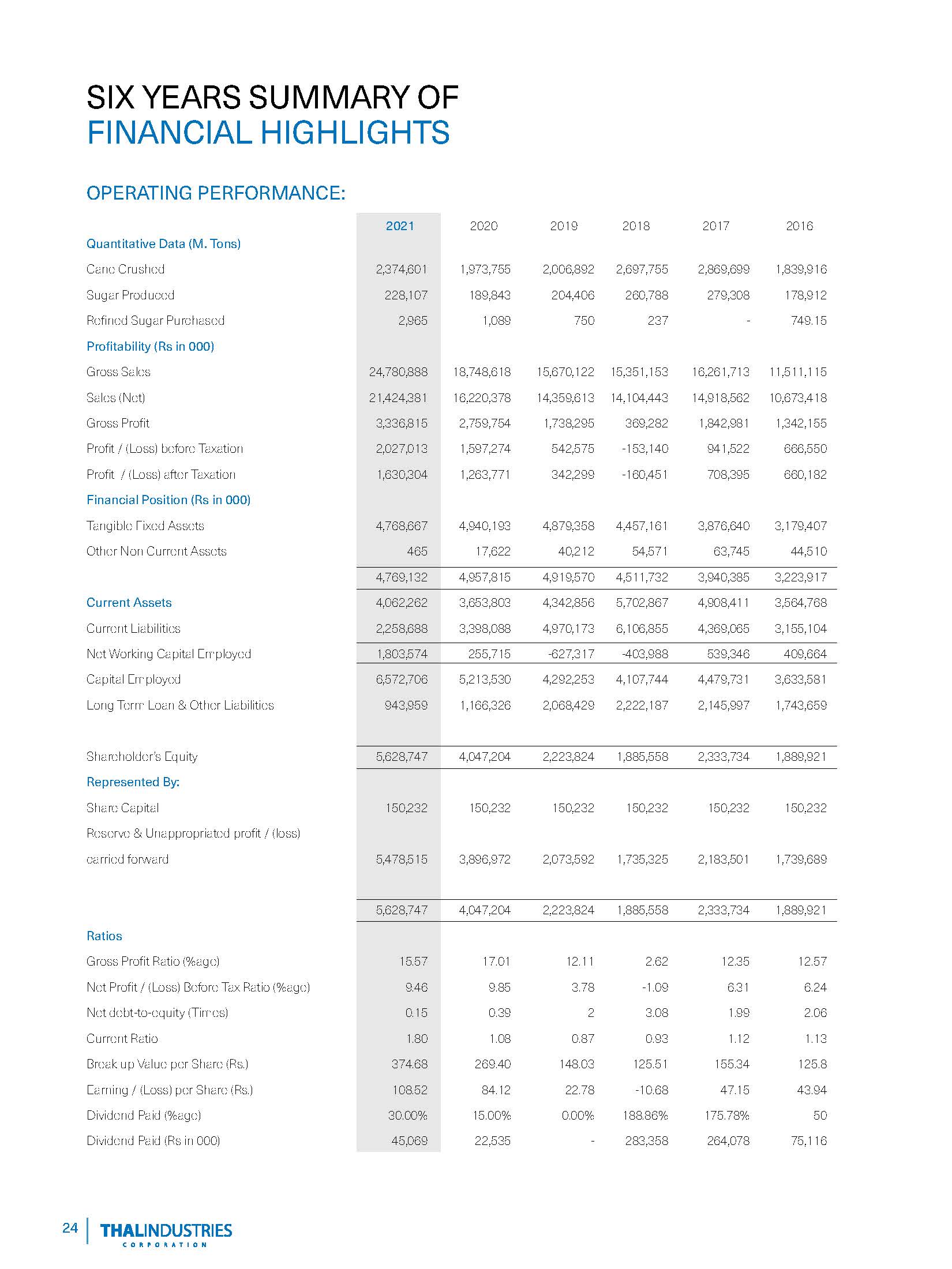 Key Operating Results – The Thal Industries Corporation Limited